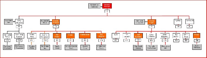 Eerste familie :: Stamboom Portael